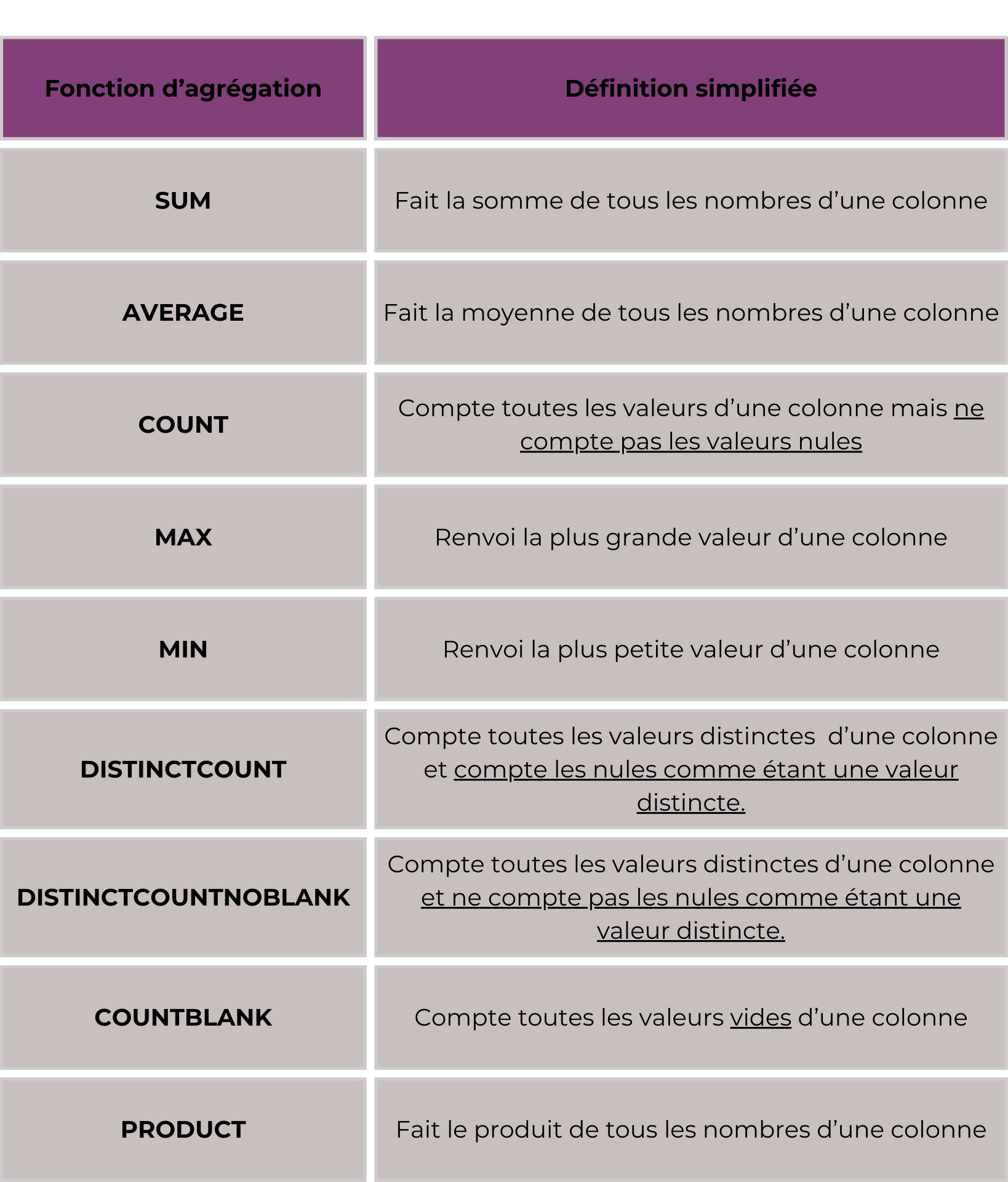 Liste complète des fonctions d'agrégation DAX dans Power BI