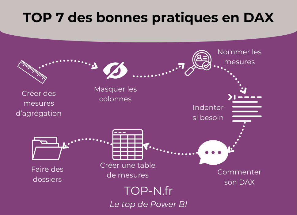 Top 7 des bonnes pratiques en DAX pour Power BI