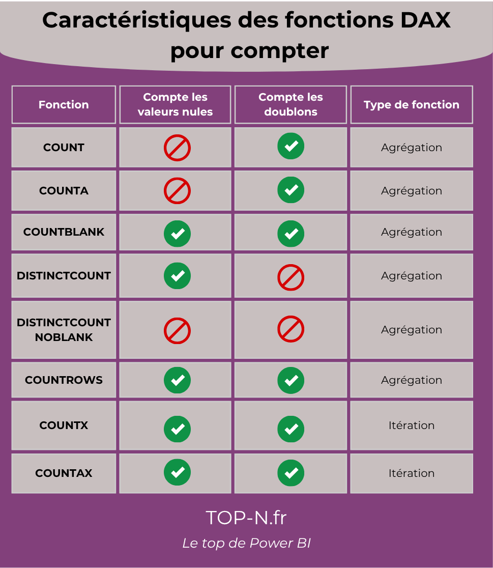 Top 5 des fonctions DAX pour compter dans Power BI