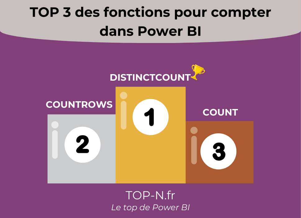 Top 5 des fonctions DAX pour compter dans Power BI